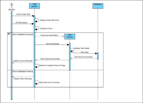 TMS SD - Create Task | Visual Paradigm Benutzergezeichnete Diagramme ...
